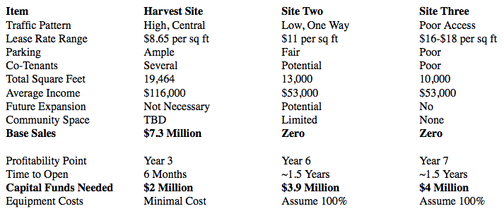 Reaction: Mixed reviews on Manchester Food Co-op Bedford location ...
