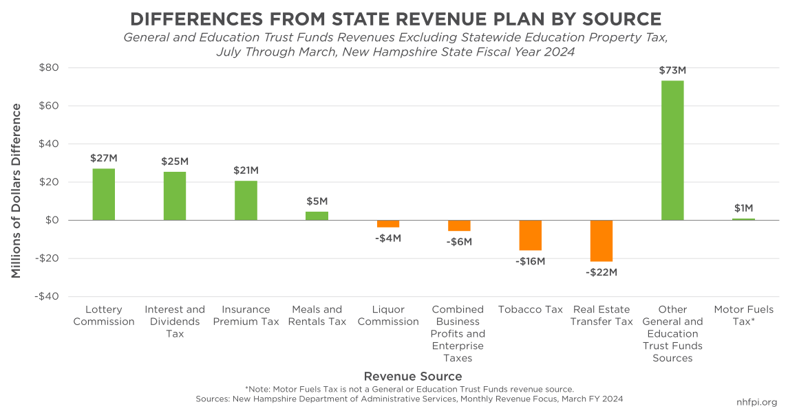 State Revenues Slip Behind Expectations in March Ahead of Key April Tax ...