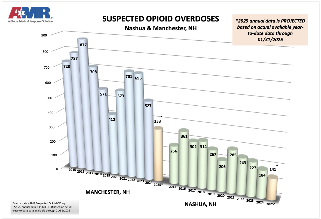 AMR reports January opioid overdose stats show downward trend, warn of ...