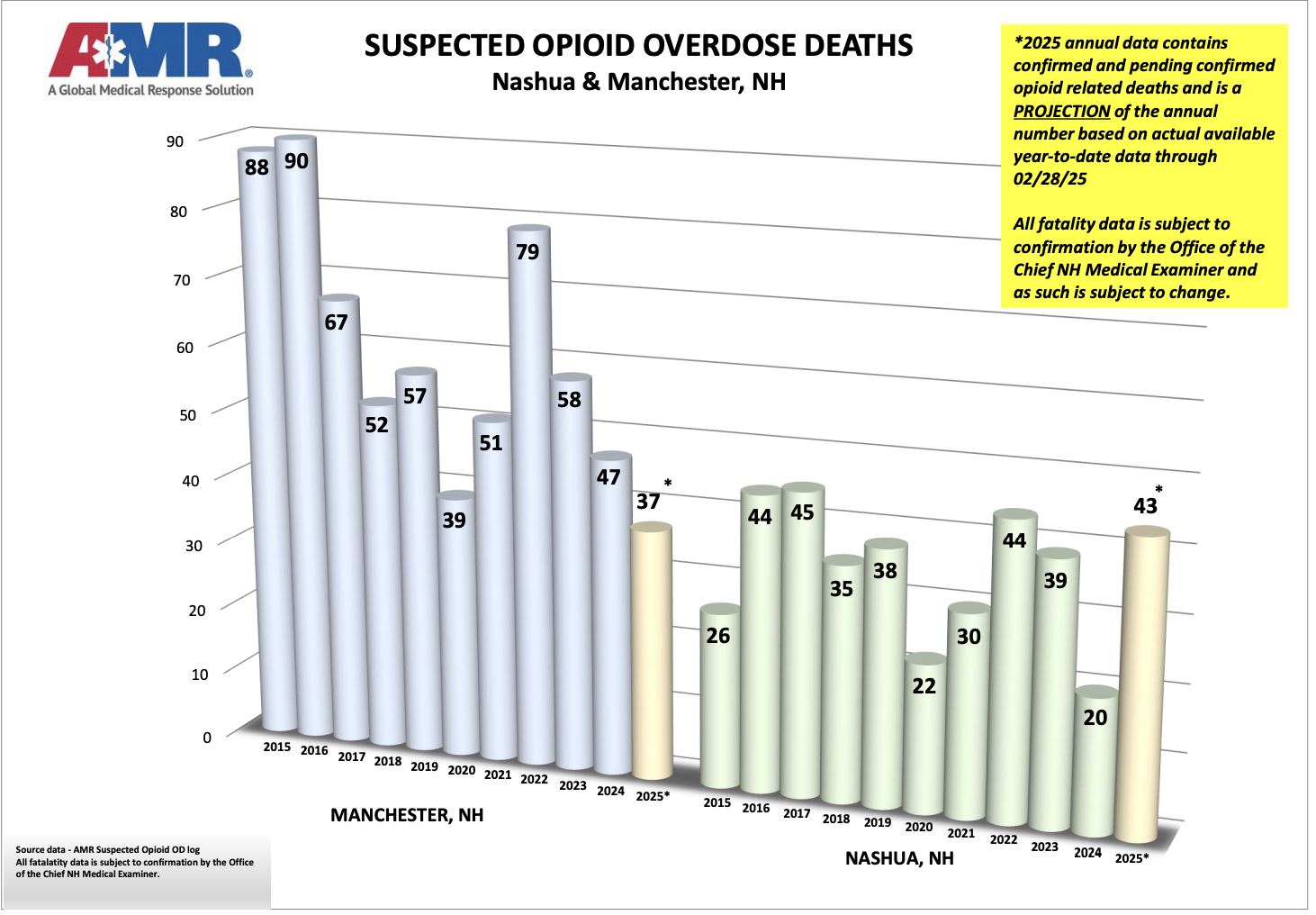 AMR Report: Overall opioid overdose totals down but February saw ...