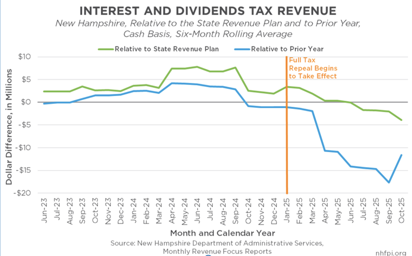 October state revenues set back by interest and dividends tax repeal ...