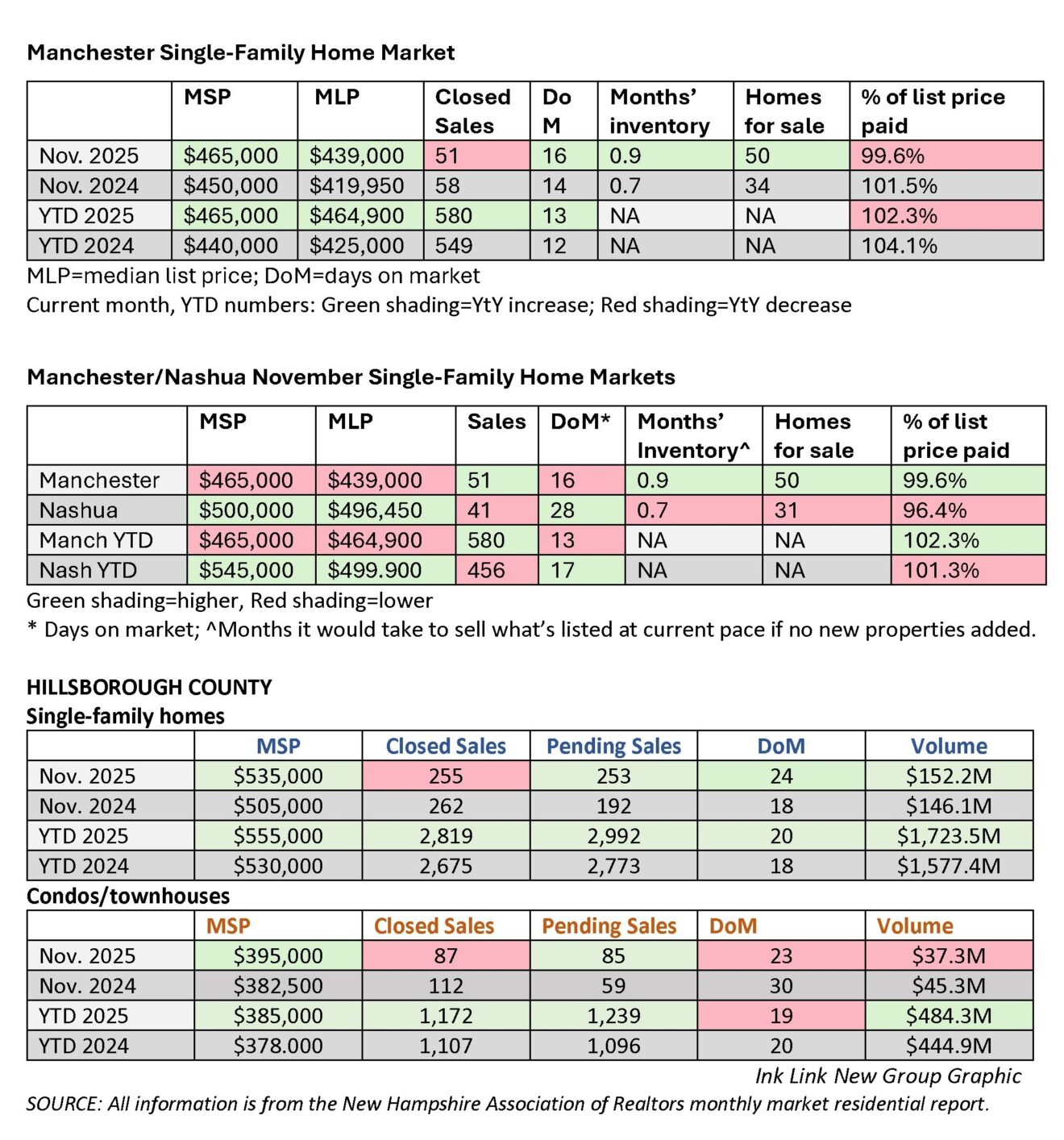 New Hampshire housing market continues to loosen as year’s end closes ...