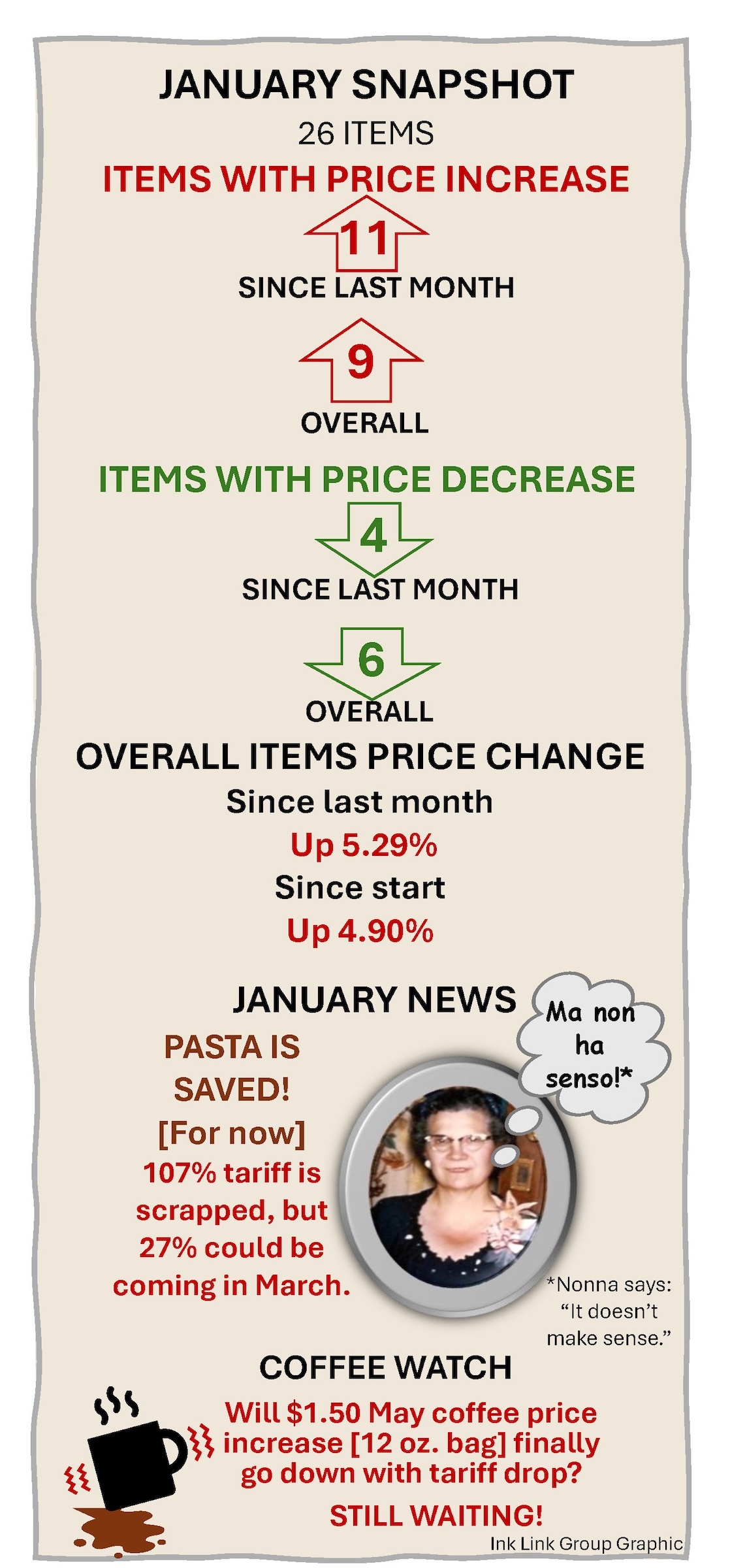 Grocery Snapshot: January prices are up, but pasta is saved [for now ...