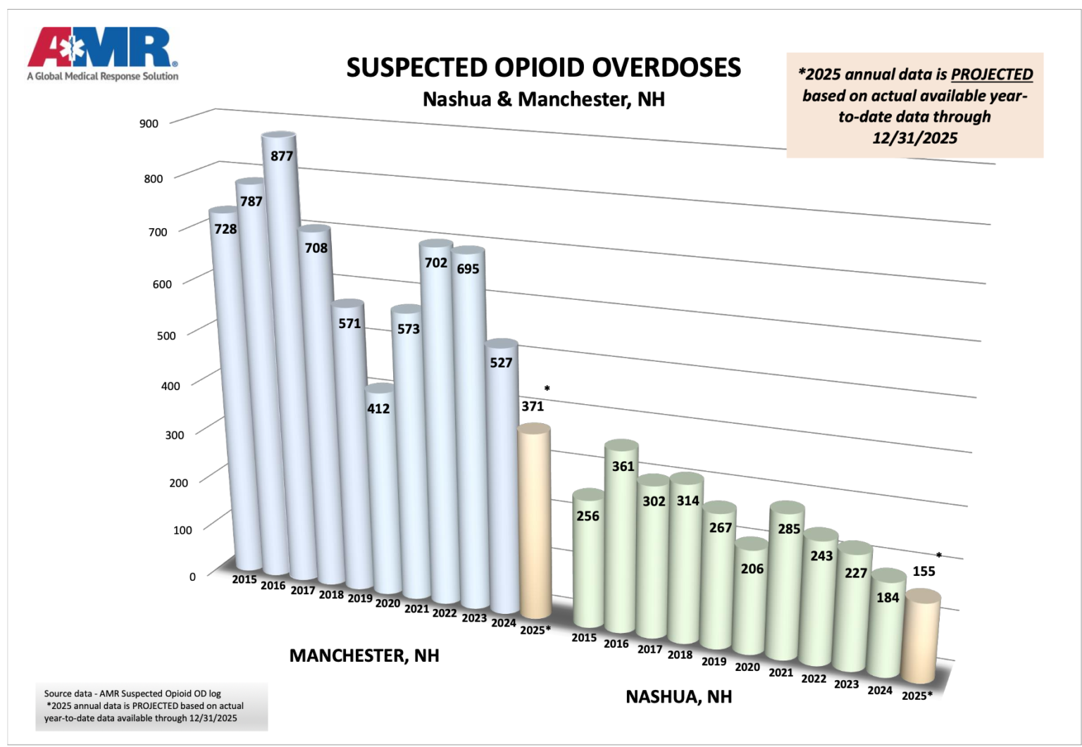 AMR releases year-end opioid overdose stats for Manchester & Nashua ...