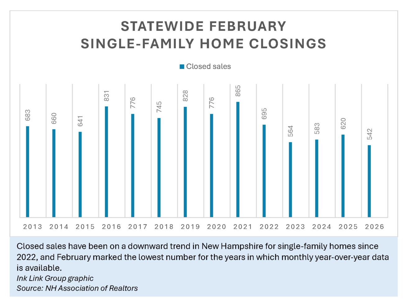 New Hampshire February closed home sales lowest in more than a decade ...